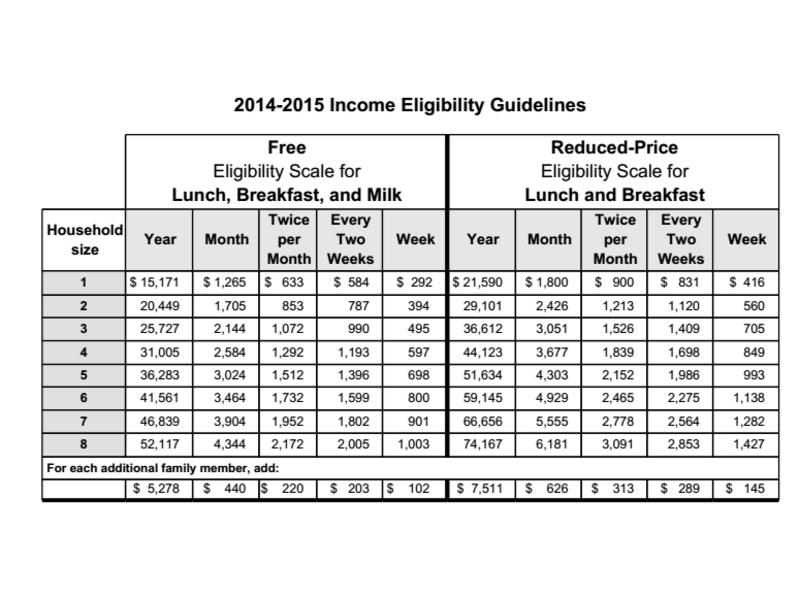 Back to School: Guidelines for Applying for Free, Reduced Prices Meals ...